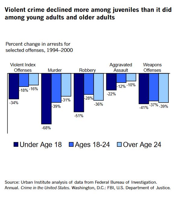 The Rise and Fall of American Youth Violence: 1980 to 2000 ...