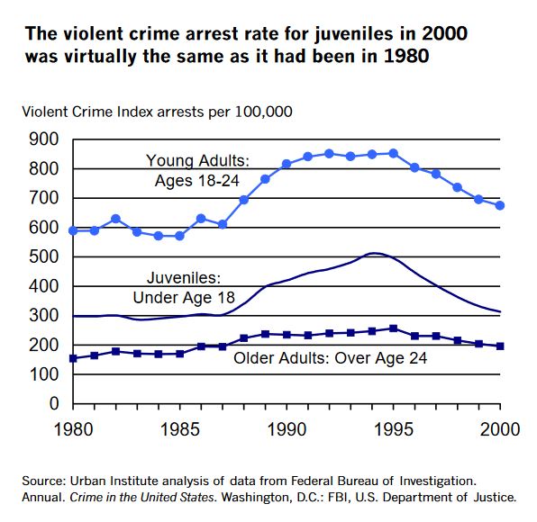 The Rise and Fall of American Youth Violence: 1980 to 2000 ...