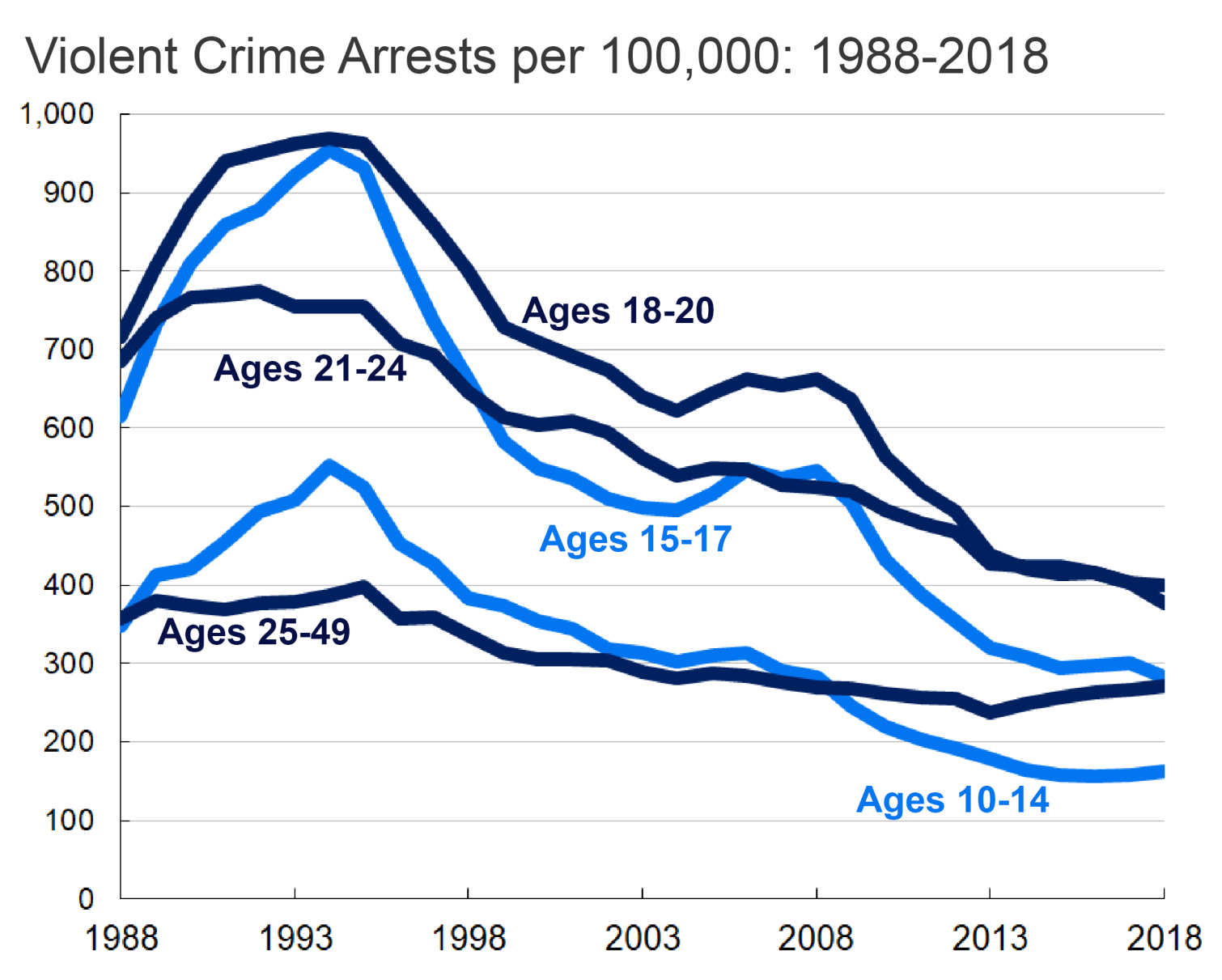 Youth Still Leading Violent Crime Drop: 1988-2018 – JeffreyButts.net